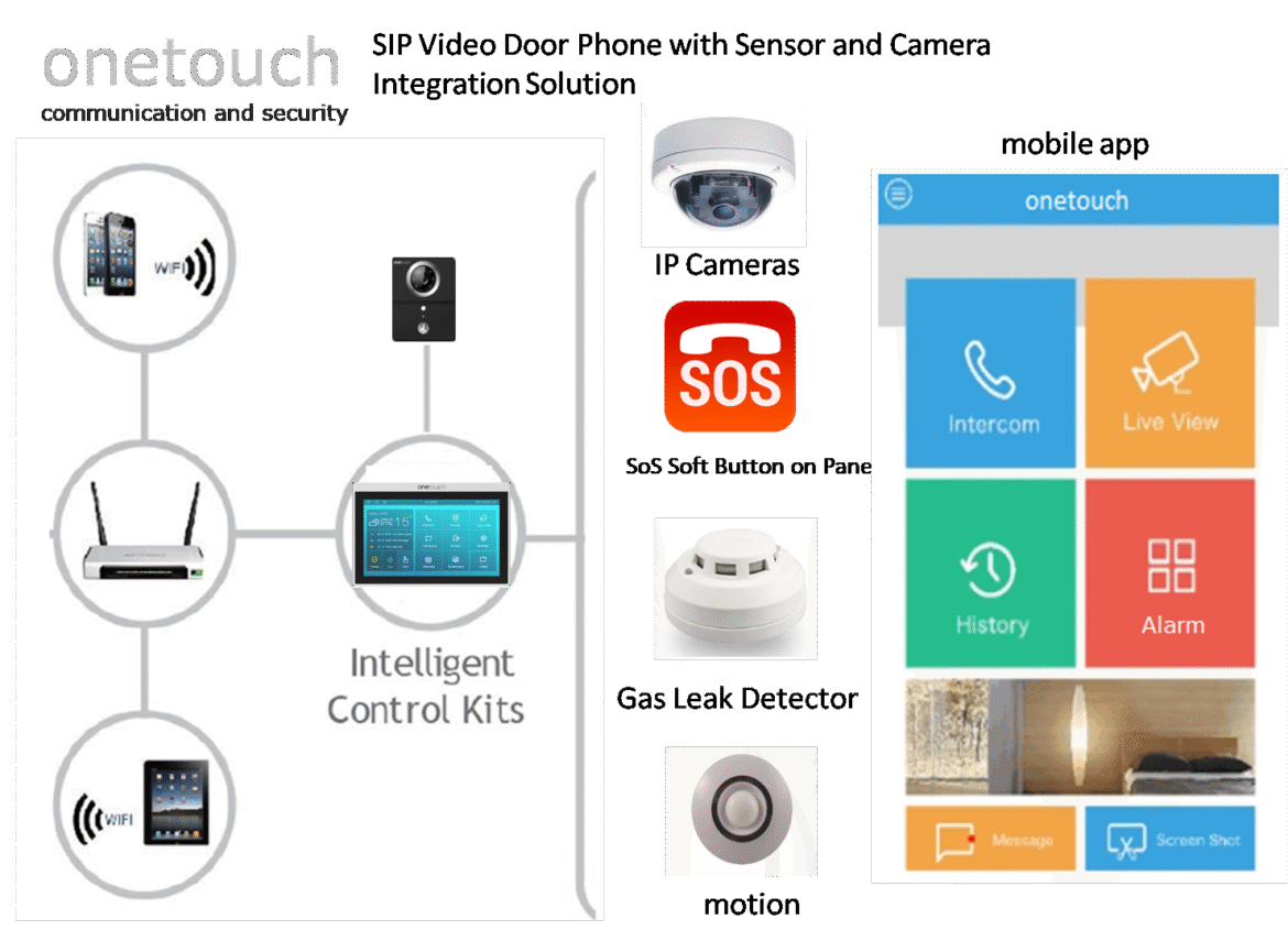 Residential Security Solution Package | Solution Tree